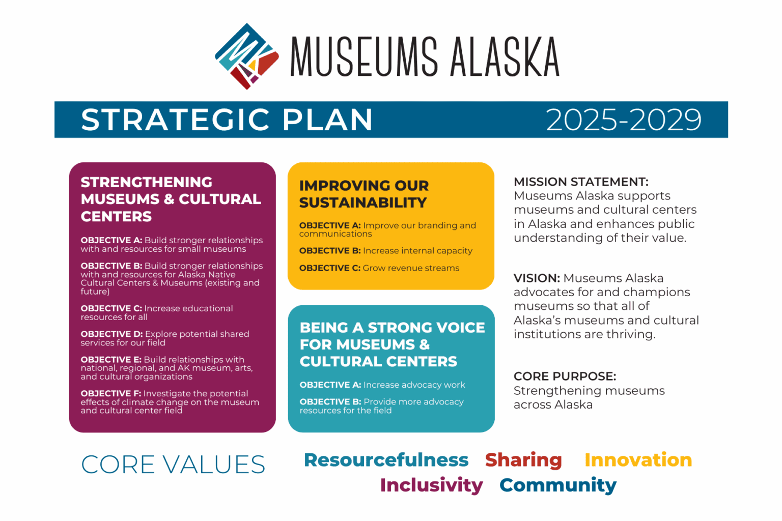 2025-2029 Museums Alaska Strategic Plan | Museums Alaska